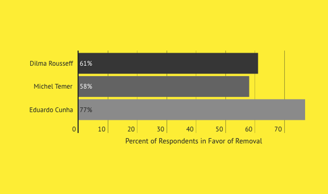 Weekly Chart: Brazil's Impeachment Process by the Numbers | AS/COA