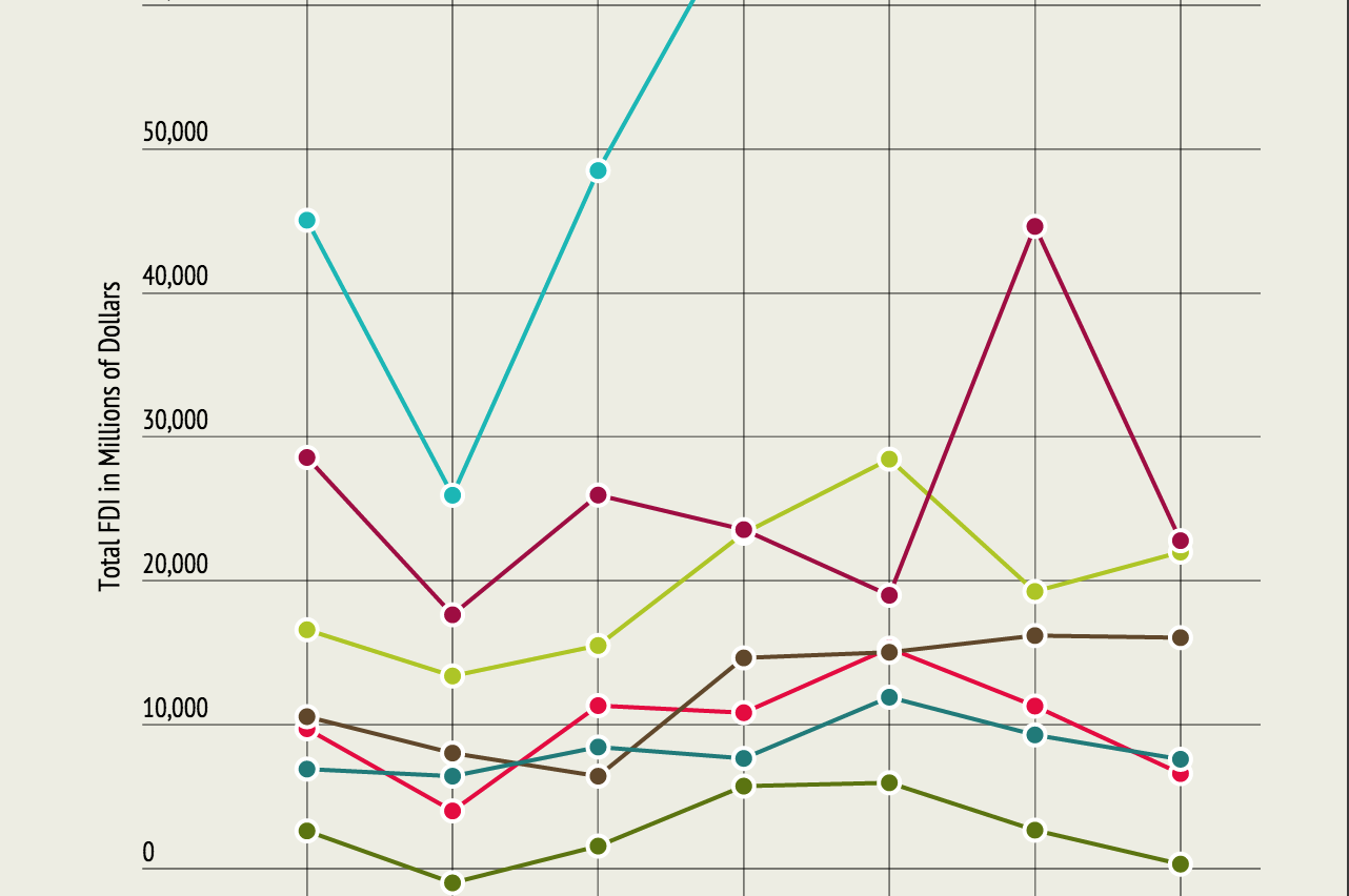 Weekly Chart: Tracking FDI Flows in Latin America | AS/COA