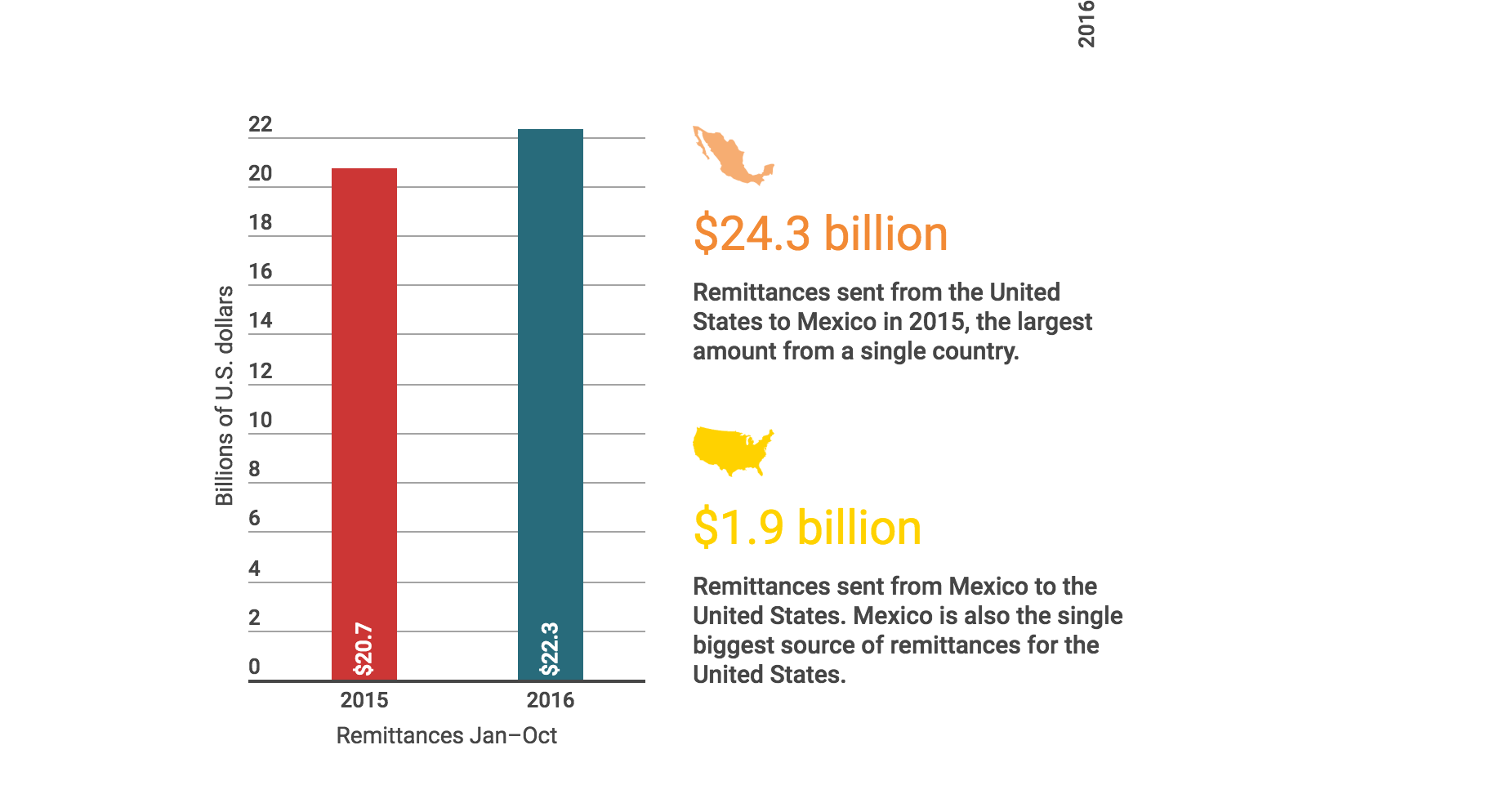 Weekly Chart: Remittances to Latin America | AS/COA