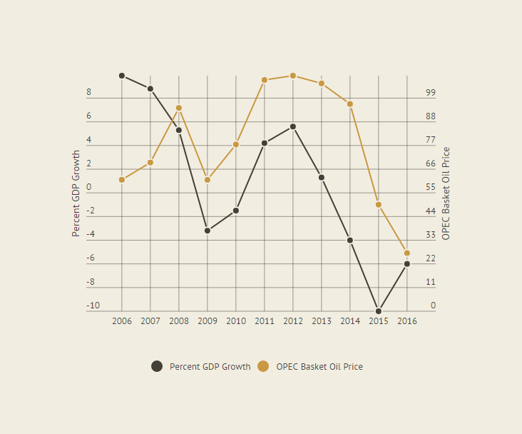 Weekly Chart: The Venezuelan Economy in Numbers | AS/COA