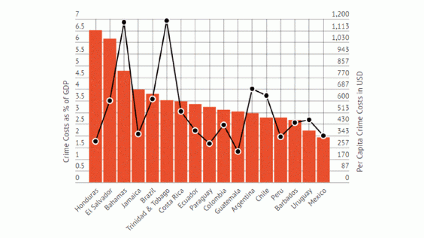 Weekly Chart: The Costs of Crime in Latin America | AS/COA