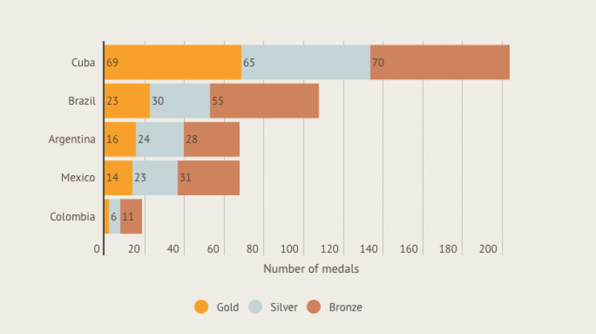 Weekly Chart: Latin America's Olympic Numbers | AS/COA
