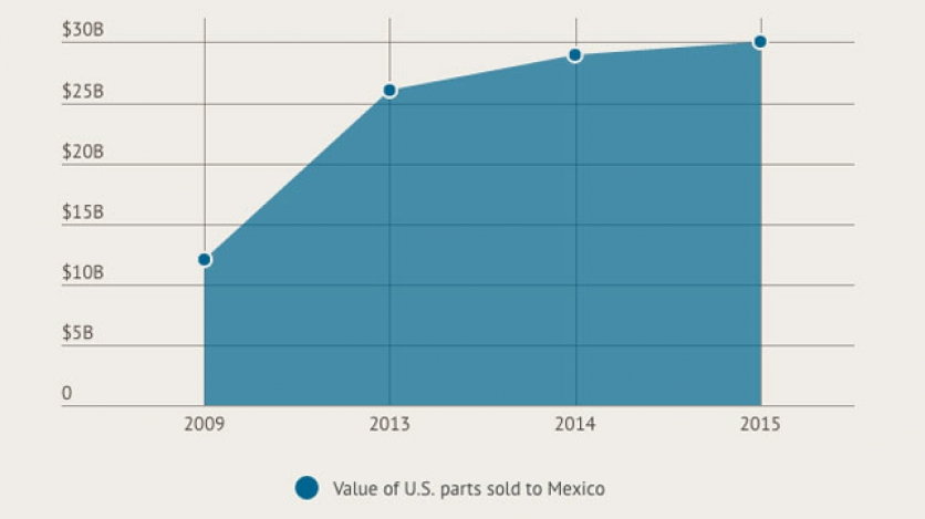 Weekly Chart: Mexico's Auto Industry | AS/COA