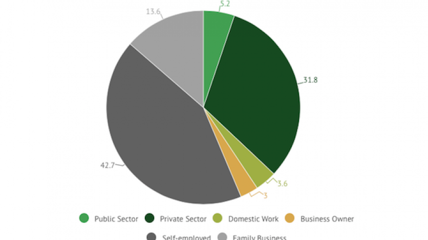 Weekly Chart: Latin America's Rural Workers | AS/COA