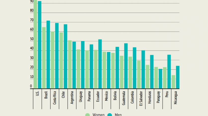 Weekly Chart: Women in the 2015 Social Inclusion Index | AS/COA