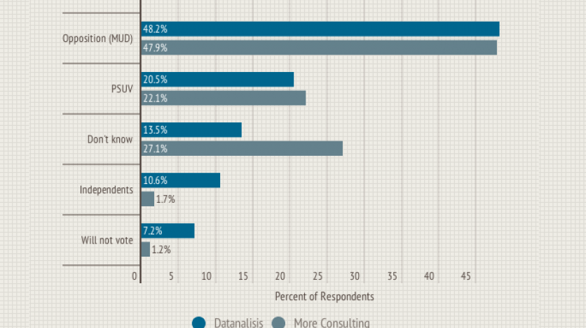 Weekly Chart: Venezuelan Public Opinion ahead of December 6 Elections ...