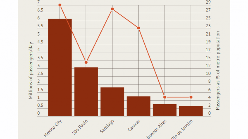 Weekly Chart: Tracking Traffic and Transportation in Latin America | AS/COA