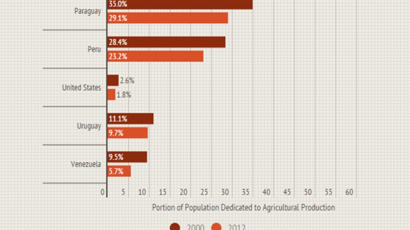 Weekly Chart: Agricultural Production Across the Americas | AS/COA
