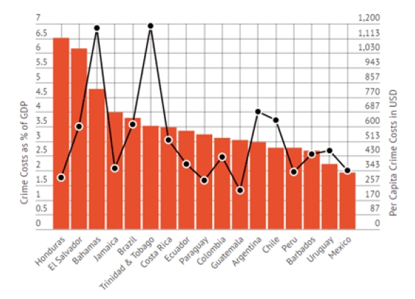Weekly Chart: The Costs of Crime in Latin America | AS/COA