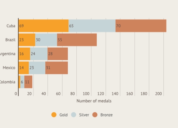 Weekly Chart: Latin America's Olympic Numbers | AS/COA