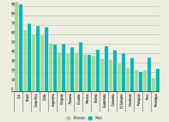 Weekly Chart: Women in the 2015 Social Inclusion Index | AS/COA